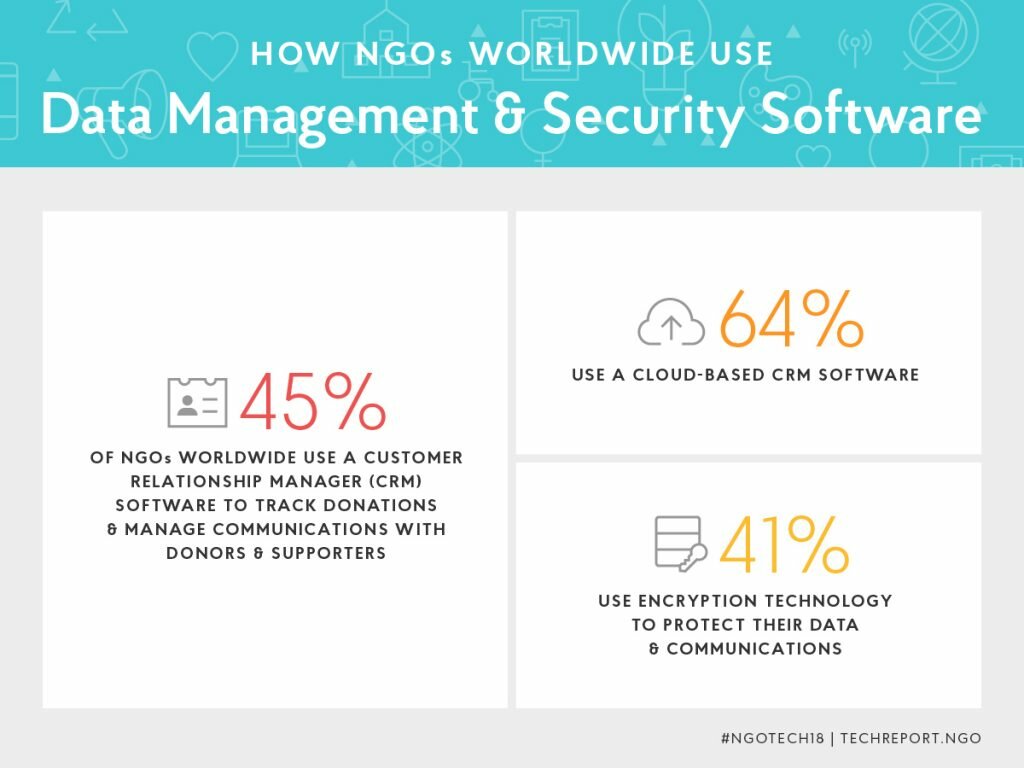 Infographics - Global NGO Technology Report