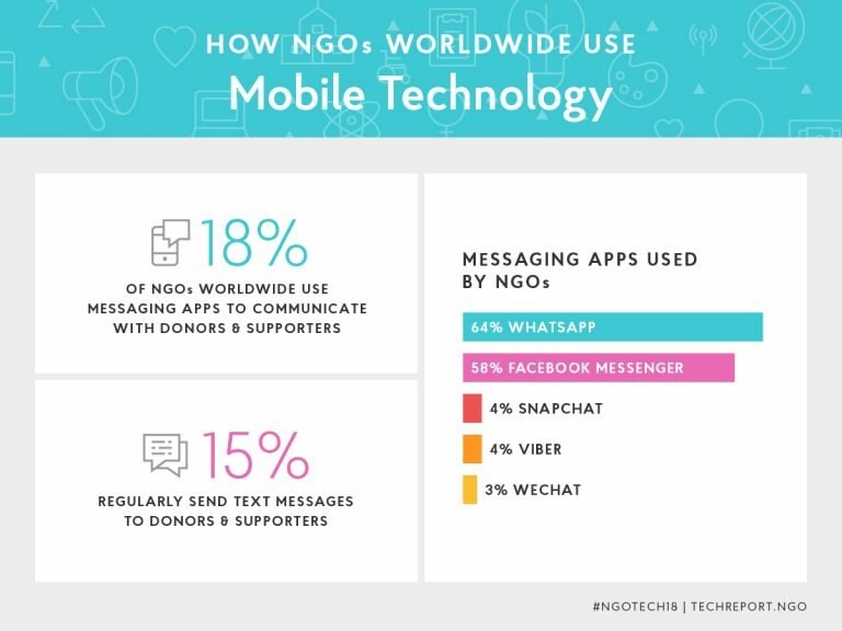 Infographics - Global NGO Technology Report