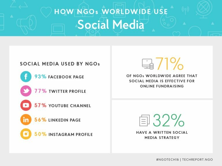 Infographics - Global NGO Technology Report