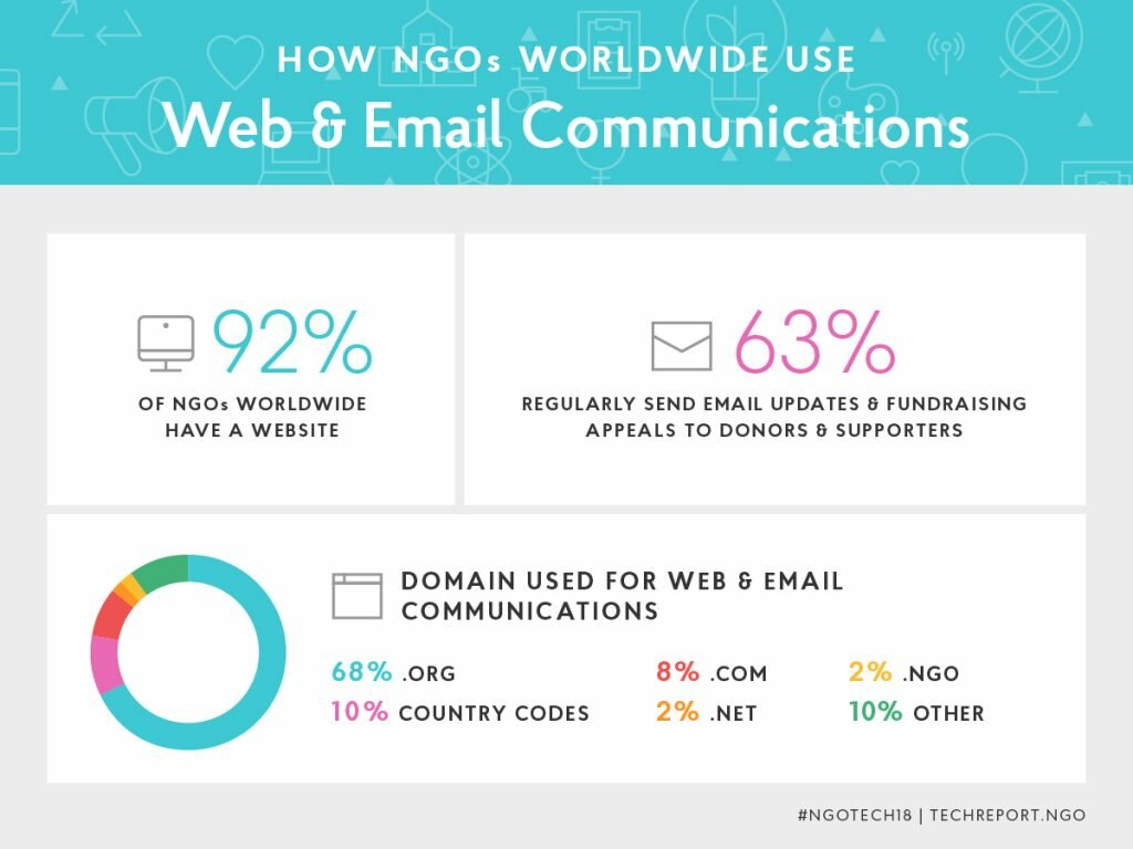 Infographics - Global NGO Technology Report